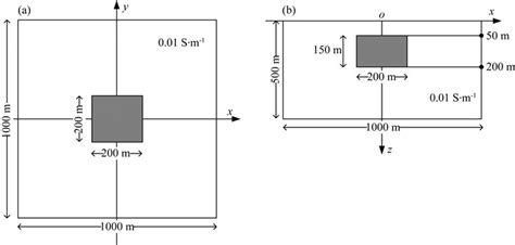 Forward Modeling Of Three Dimensional Magnetotelluric Based On Lorenz