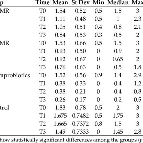 descriptive statistics of modified sulcus bleeding index msbi