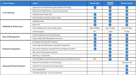 Protect Against Cyberattacks With The New Azure Firewall Basic Microsoft Azure Blog