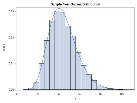 parameterization of gamma distribution used in proc fmm sas support