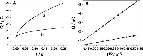 A Plot Of Q T Curve Of GCE A And APTS Fe O PDC GCE B In Download Scientific