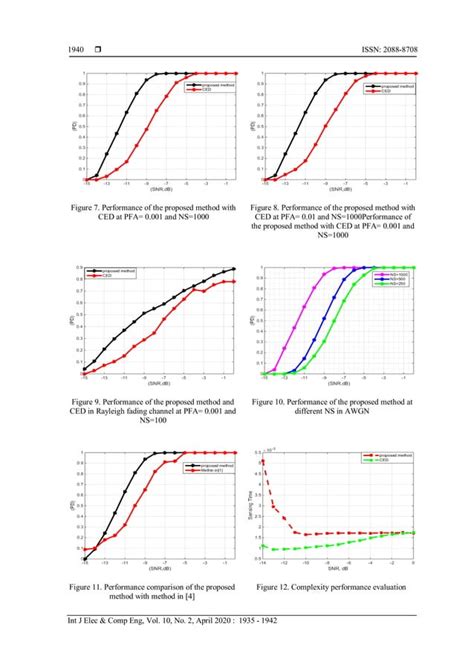 A Combined Spectrum Sensing Method Based Dct For Cognitive Radio System
