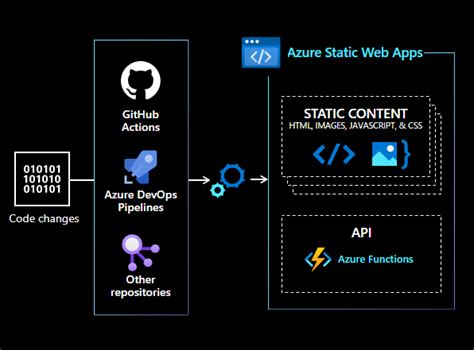 01 Introducing Swa Azure Static Web Apps
