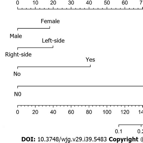 A Nomogram Was Used To Predict The Risk Of Tumor Deposits In Colorectal