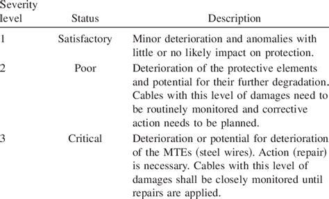 Damage Severity Levels Download Table