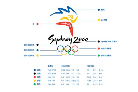 2000年悉尼奥运会会徽百度百科