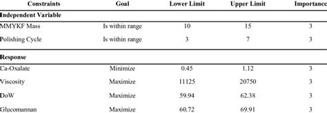 The Independent Variables And Responses Criteria For Polishing