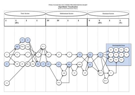 Chord Substitution Chart Keski