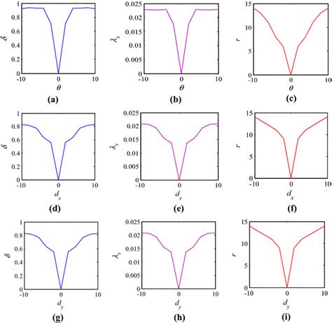 Similarity Measure Functions Variation Of Normalized Cross Correlation