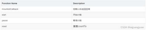 Vue 20使用vue Count To给数字添加增长动画vue数字动态增加 Csdn博客