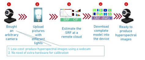 Intelligent Synthesis Of Hyperspectral Images From Arbitrary Web Cameras In Latent Sparse Space