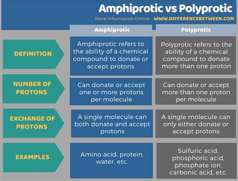 Difference Between Amphiprotic And Polyprotic Compare The Difference Between Similar Terms