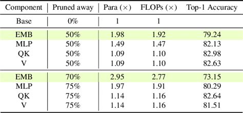 Table 11 From Global Vision Transformer Pruning With Hessian Aware Saliency Semantic Scholar