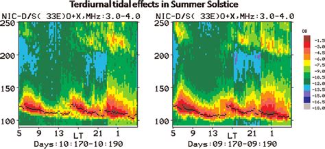 Averaged Hti Plots Showing A Tide Like Terdiurnal H Periodicity Of