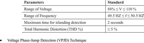 Standard Ieee 1547 For Ai Techniques Download Scientific Diagram