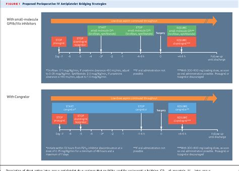 Figure From Use Of Antiplatelet Therapy DAPT For Post PCI Patients Undergoing Noncardiac