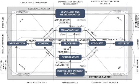 1 High Level Self Sustaining Information Security Management Framework