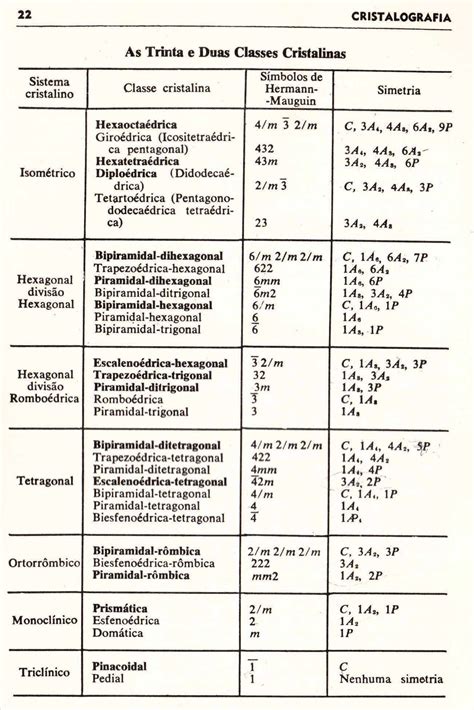 As 32 Classes Cristalinas Cristalografia