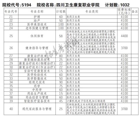 2022四川卫生康复职业学院单招学费多少钱一年 各专业收费标准大学生必备网