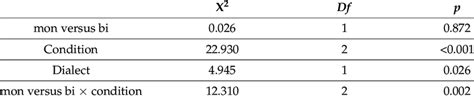 analysis of deviance table type ii wald chi square tests for the