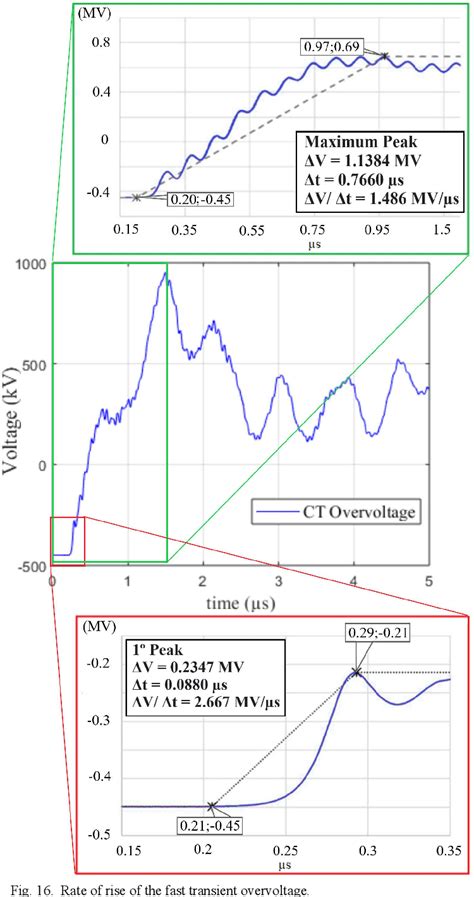 Figure 1 From Fast Transient Overvoltage Analysis In Current