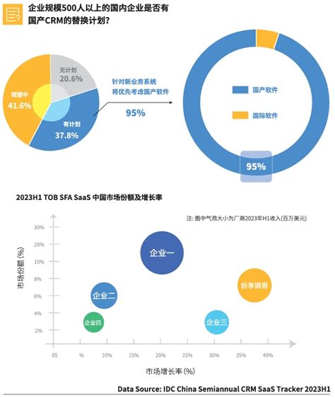 《2024年中国企业crm软件国产替代趋势与应用研究报告》重磅首发！ 纷享销客crm