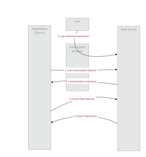 Spring Boot 2 Applications And OAuth 2 Legacy Approach