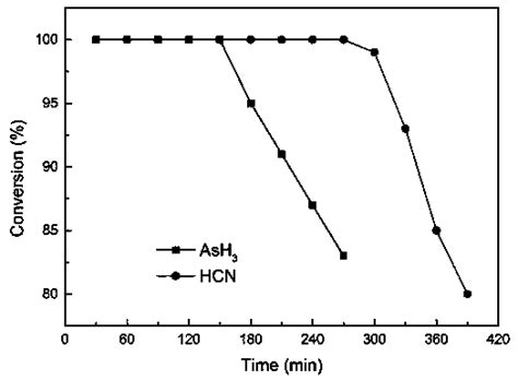 Preparation Method And Application Of Sio2cuo Core Shell Structure