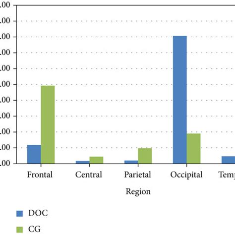Bar Chart Of Relative Power Comparison A Area Power Bar Chart The Download Scientific