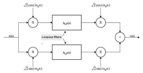 Update To A Narrow Bandpass Filter In Octave Or Matlab Paul Lovell