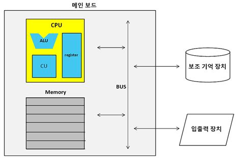 컴퓨터 구조 Memory