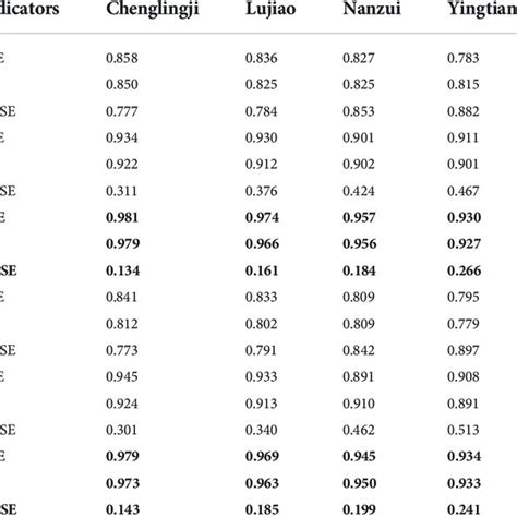 Model Performance Evaluation Using Nse R 2 And Rmse Download