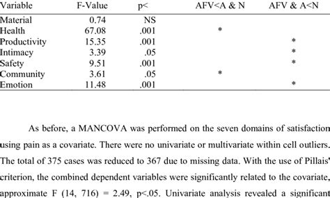 Univariate Tests Of Significance For Afv A And N Groups According To Download Table