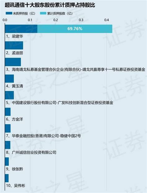 超讯通信（603322）股东梁建华质押320万股，占总股本203主营业务信息净利润