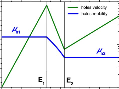 Our Model For The Negative Differential Mobility Download Scientific