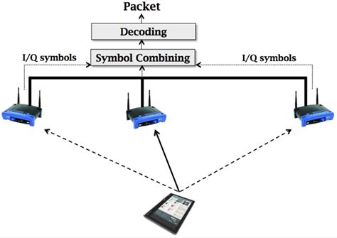 Wireless Architectures