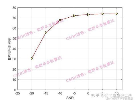 基于机器学习的人脸识别算法matlab仿真 对比grnn Pnn Dnn以及bp四种网络 知乎