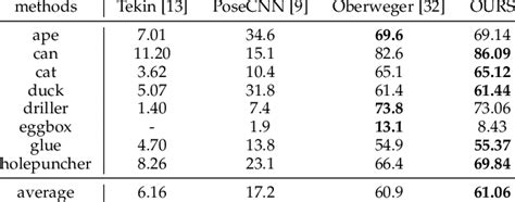 The Accuracies Of Our Method And The Baseline Methods On The Occluded Download Scientific