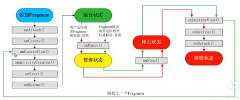 安卓 fragment 学习 51cto博客 安卓fragment详解
