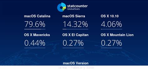 Macos Version Market Share Israel Statcounter Global Stats