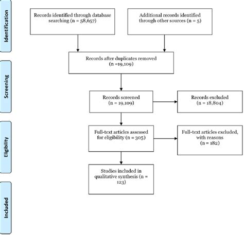 Prisma Diagram Of Article Flow For The Synthesis Download Scientific