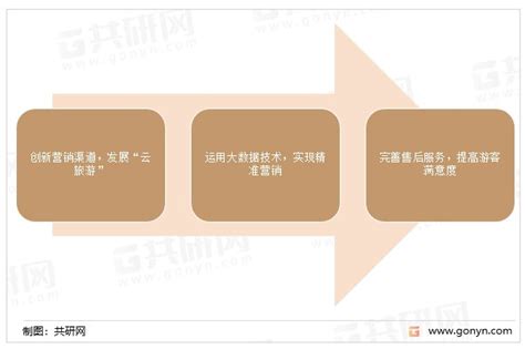 2022年中国在线旅业营销方式、市场占比及营销趋势分析[图] 财富号 东方财富网