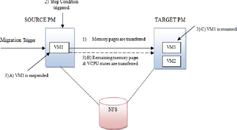 Figure 2 From A Survey On Dynamic Energy Management At Virtualization