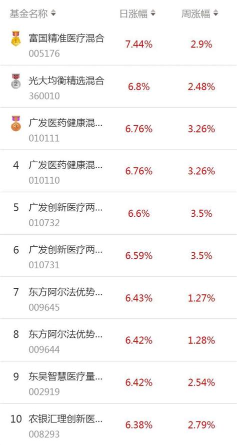 南财基金通·混合型基金收益排行榜（2月15日）配置证券投资包括