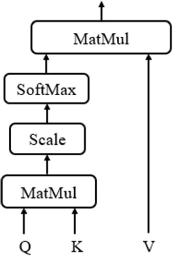 The Structure Of Self Attention Download Scientific Diagram