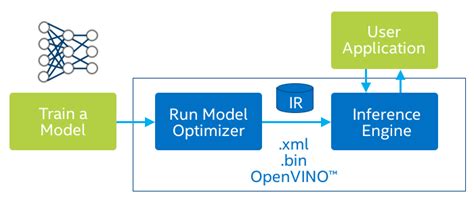 Openvino The Model Optimizer The Model Optimizer 允許你使用非 Openvino