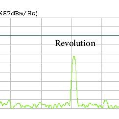 The Results Of FFT Analysis Download Scientific Diagram