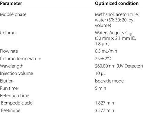 Optimized Chromatographic Conditions Download Scientific Diagram