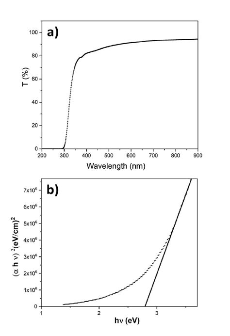 A The Transmission Spectrum Of 10 Gd Doped Tio2 Thin Film B