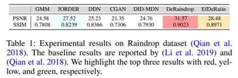 6ms 的efficientderain：颇具启发的简单高效去雨算法 知乎